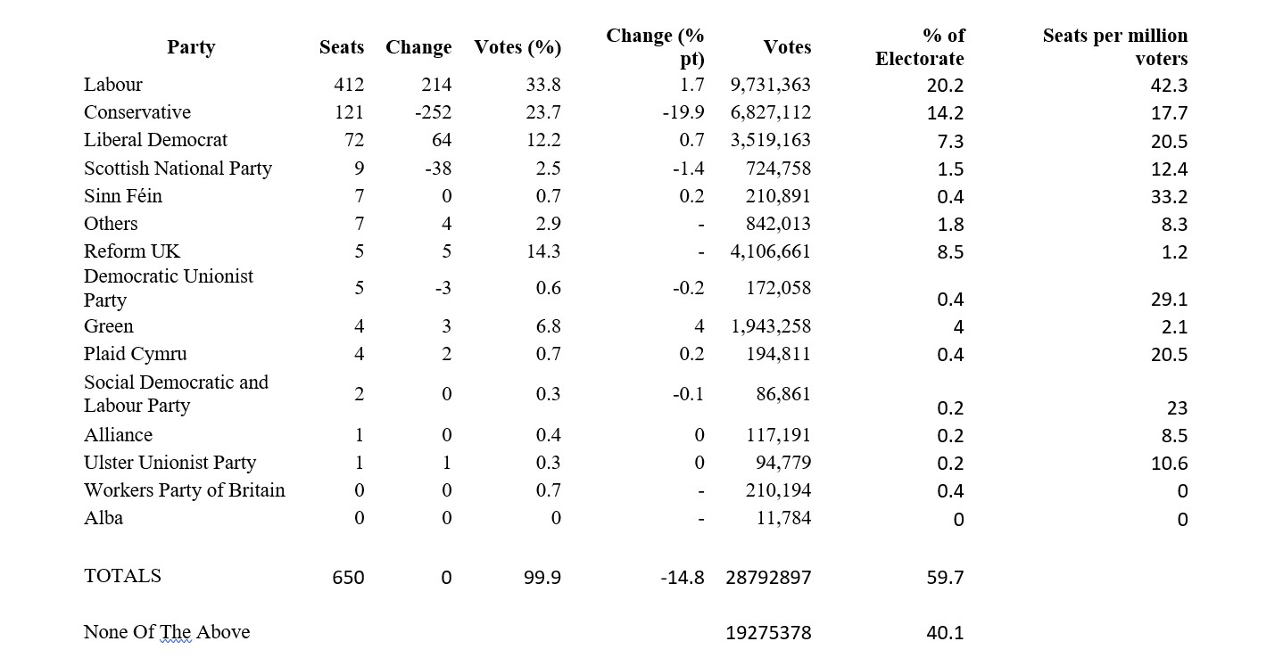 General Election Results 2024 – Analysis - The Libertarian Alliance